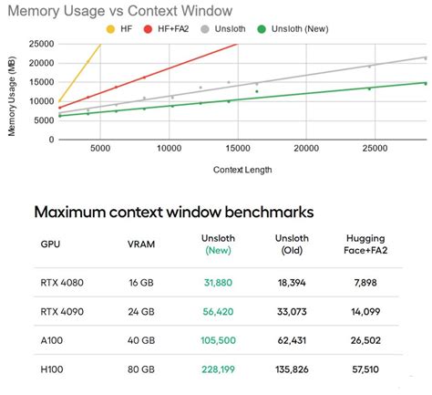 New Unsloth Ai🦥 Release 4x Longer Context Windows Self Healing Tokenizers Code Gemma Is 2 4x