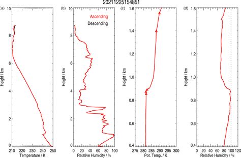 Amt In Situ Observations Of Supercooled Liquid Water Clouds Over Dome C Antarctica By