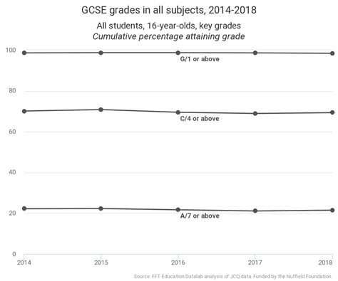 Gcse Results 2018 The Main Trends In Entries And Grades Fft Education Datalab