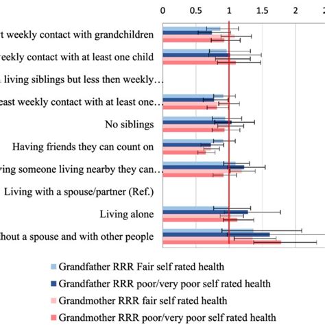 Relative Risk Ratios And 95 Confidence Interval Estimated By
