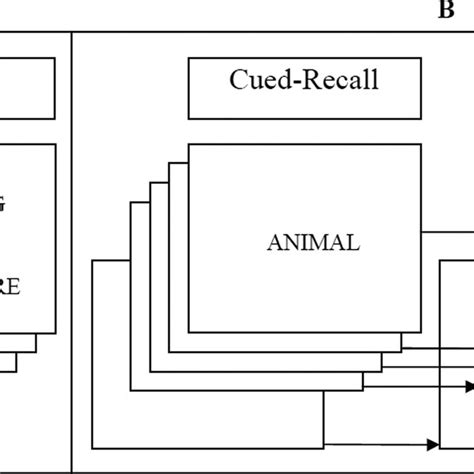 Visual Display Of Learning And Cued Recall Stages Of The Computerized Download Scientific