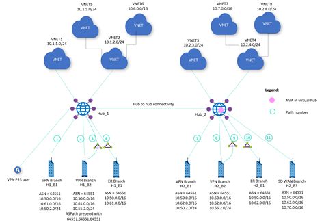 虛擬 wan 虛擬中樞路由喜好設定 azure virtual wan microsoft learn