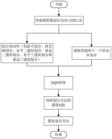 Rapid Cu Partitioning Method Based On Deep Reinforcement Learning For Vvc Eureka Patsnap
