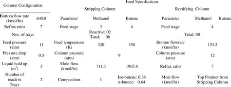 Design Parameters Of Reactive Heat Integrated Distillation Column Download Scientific Diagram