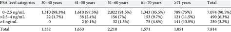 Distribution N Of Psa Levels Across Age Categories Download