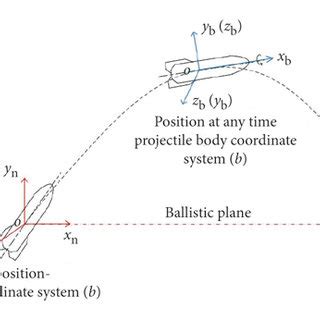 The Relationship Between The Two Coordinates Download Scientific Diagram