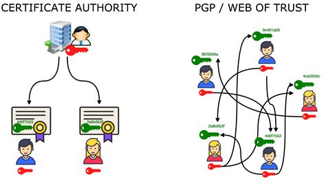Encryption And Digital Signatures Using Gpg • Gpg