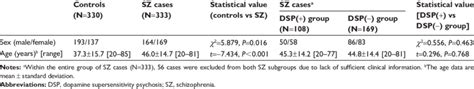 Sex Distribution And Age Data Of The SZ Cases And Controls Download Table