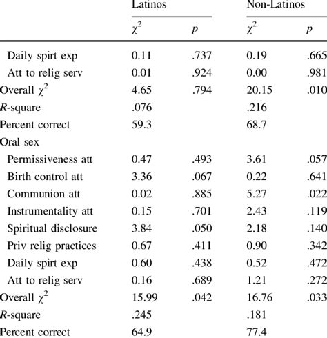 Continued The Number Of Lifetime Sexual Partners Was Divided Between Download Table