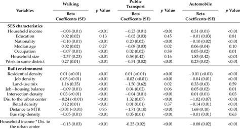 Multi Level Modeling Generalized Linear Mixed Models Of Commuting Download Table