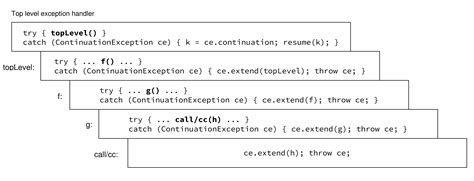A Solution Generalises Stack Inspection