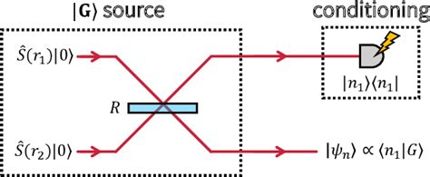 Figure 2 From Generation Of Optical Schrödinger Cat States By Generalized Photon Subtraction