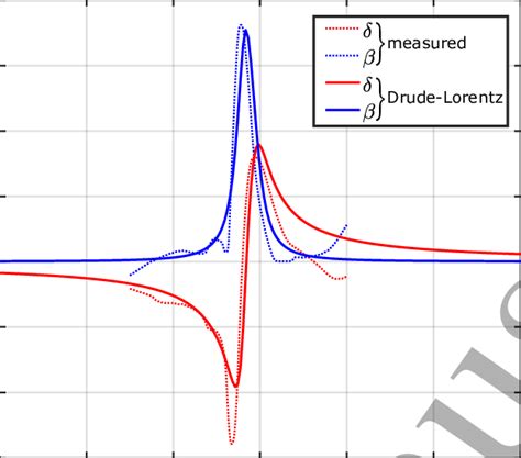 Comparison of measured and fitted refractive index í µí í µí Download Scientific