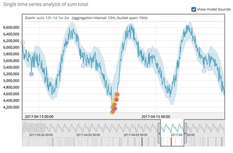 Elastic Machine Learning Binary Classification Benchmarking Elastic Blog