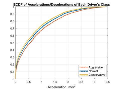 NGSIM Dataset Analysis Download Scientific Diagram