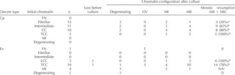 Initial Chromatin Configurations Of Oocytes And Stage Of Meiosis Download Table