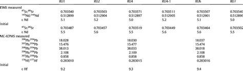 Sr Nd Pb Hf Isotope Ratios Of The Basanites From Ruditch Download Table