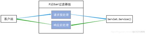 Java中filter函数的用法 Java Filter配置lgmyxbjfu的技术博客51cto博客