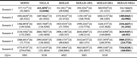 Table From A Modified MOEA D Algorithm For Solving Bi Objective Multi Stage Weapon Target