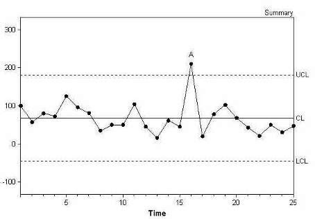 Control Chart Limit Download Scientific Diagram