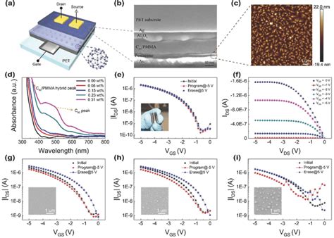 Characterization And Electrical Characteristics Of The Flexible Download Scientific Diagram