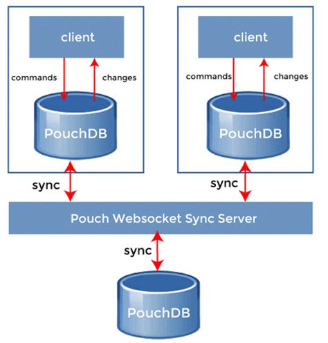 PouchDB Demystified Expert Tutorial For Building Robust Offline First Apps