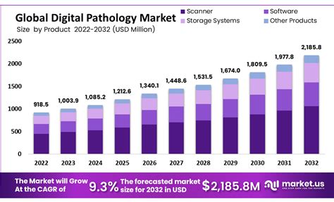 Digital Pathology Market Valuation To Reach Usd 21858