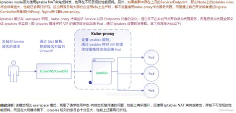 kubernetes service服务的发布 kube proxy 负载均衡器 ipvs ipvs scheduler csdn博客