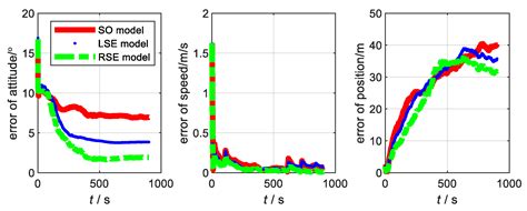 Sensors Free Full Text Research On The Necessity Of Lie Group Strapdown Inertial Integrated