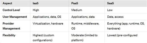 mahesh addagatla on linkedin azure iaas paas saas cloud