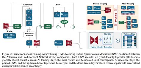 Pat Pruning Aware Tuning For Large Language Models Papers With Code