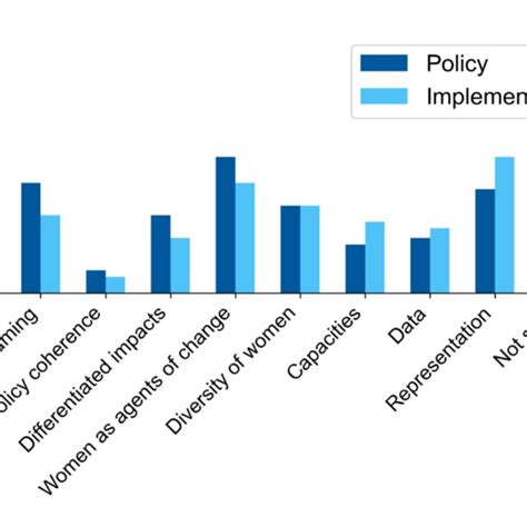 2 Respondents Examples Of Policy And Implementation Gaps In Their Country Download