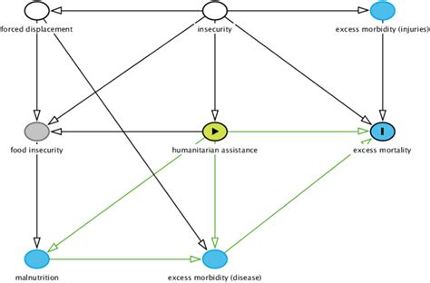 Simplified Directed Acyclic Graph Of The Causal Association Between