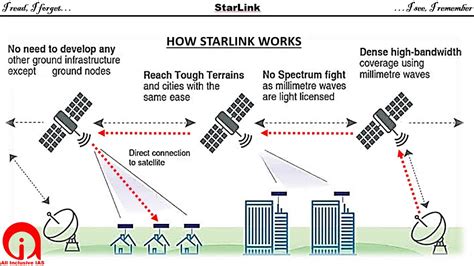 Starlink Internet