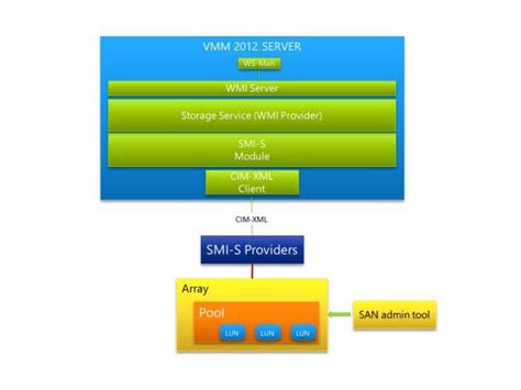 How Scvmm 2012 Manage Storage Getvirtual Virtualization 4 All