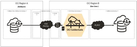 使用 Oracle Database 在 Oracle Cloud Infrastructure 的各個區域部署 Oracle