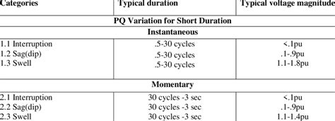 Short Duration Power Quality Events And Their Classification Download Scientific Diagram