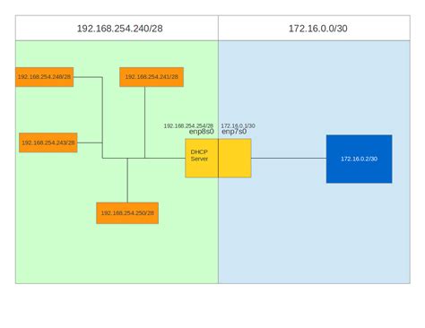 Networking Correct Way To Route Between 2 Interfaces With Netplan In