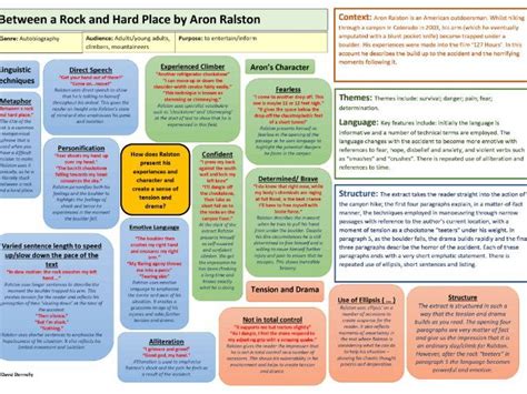 Edexcel Igcse Anthology Revision Guide Teaching Resources