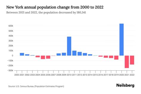 New York City Population 2024 Anissa Margarette