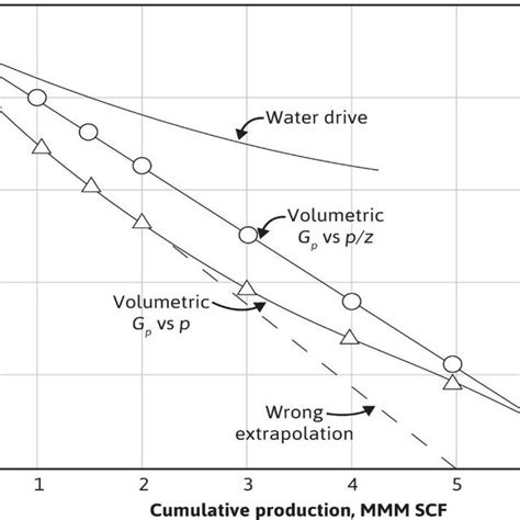 Schematic Illustration Of The Pz Versus Cumulative Gas Production Plot