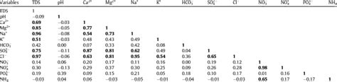 Pearsons Correlation Matrix Of The Groundwater Variables Download Table