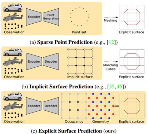 Deep Marching Cubes Autonomous Vision Max Planck Institute For