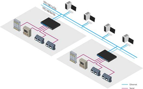 Onedata Enable Your Legacy Serial Devices Connected To Ethernet Based Networks Secure And Simple