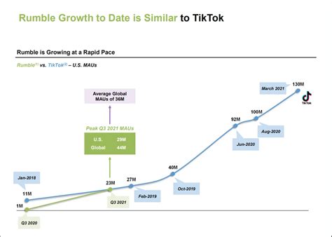 Truth Socials Growth Similar To Tik Tok Old Chart But Projections Still Look It Probably