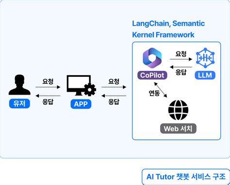 Chatgpt Api를 활용한 챗봇 서비스 구축 With Langchain And Semantic Kernel 패스트캠퍼스