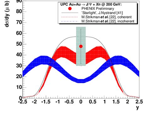 Preliminary Cross Section Of Coherent Jψ Production At Mid Rapidity In
