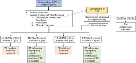 Pregnancy Adapted Years Algorithm A Retrospective Analysis Pmc