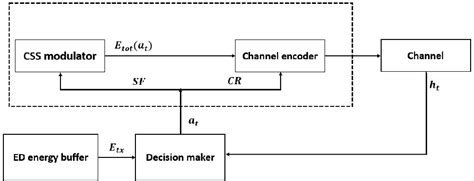 Figure 2 From A Reinforcement Learning Based Transmission Parameter Selection And Energy