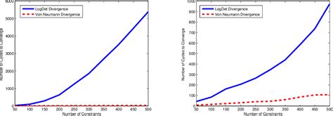 Bregman Divergence Semantic Scholar